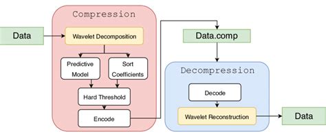 compression and decompression pipeline simplified pipeline shows data