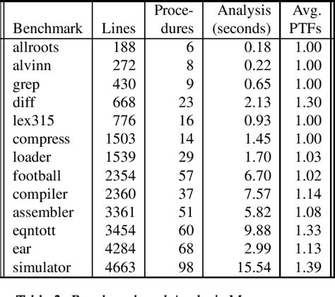 Table 2 From Efficient Context Sensitive Pointer Analysis For C