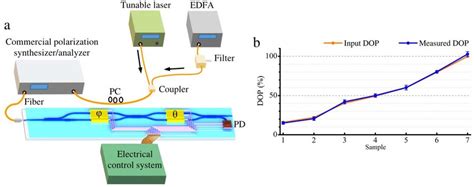 Fig S10 The Experiment For Demonstrating The Proposed Polarization Download Scientific Diagram