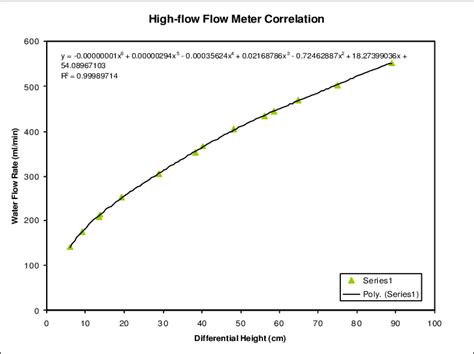 Calibration Curve For High Flow Capillary Type Water Flow Meter Download Scientific Diagram