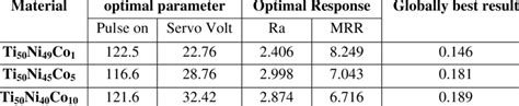 optimal process parameters and response for three different grades