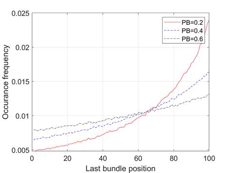 The Position Of The Last Error Bundle Before Completion Of File