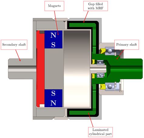 Experimental Validation Of A Permanent Magnets Magnetorheological Device Under A Standardized