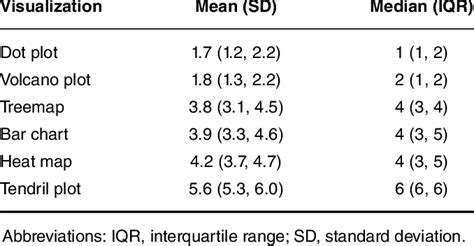 Mean And Median Ranking Scores Of 6 Visualizations From Most 1 To Download Scientific Diagram