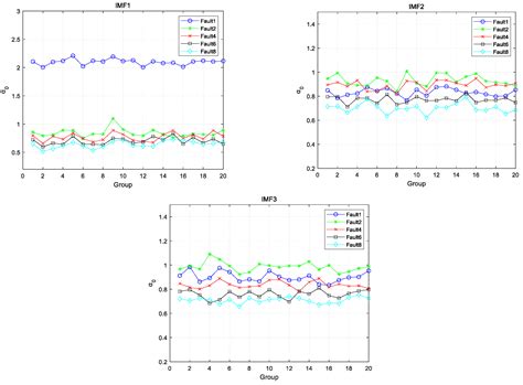 Soft Fault Diagnosis Of Analog Circuit Based On Eemd And Improved Mf Dfa
