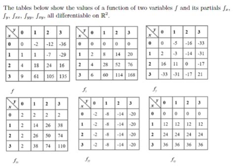 The Tables Below Show The Values Of A Function Of Two Chegg