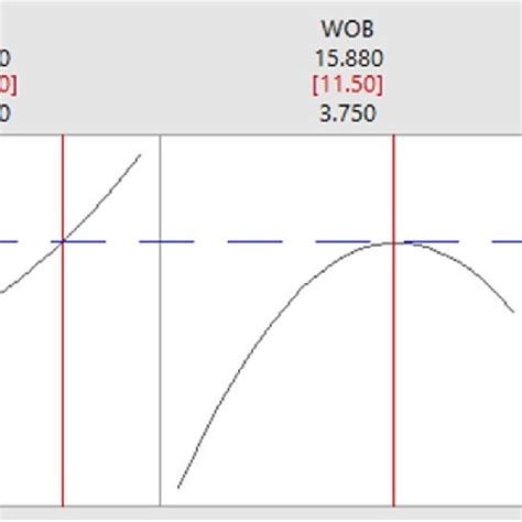 Pdf Improving Drilling Performance Through Optimizing Controllable Drilling Parameters