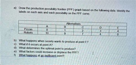 A Draw The Production Possibility Frontier Ppf Graph Based On The Following Data Identify