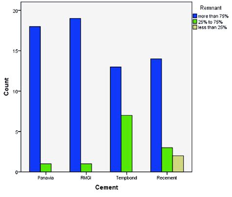 Failure Mode For Each Study Group Download Scientific Diagram