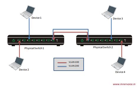 Understanding Virtual Networks Ports And Vlan The Cloud Builder