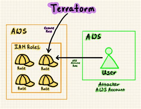 How To Setup Iam Roles In Aws Using Terraform Knoldus Blogs
