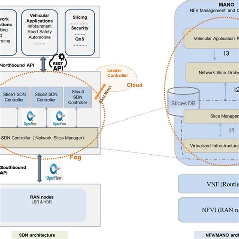 Sdnnfv Network Slicing Framework Download Scientific Diagram