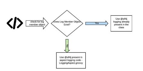 Aspectj Unit Test Failing If Log Member Object Slf4j Isnt Found