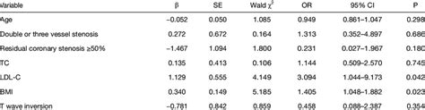 Multivariate Logistic Regression Analysis For The Risk Factors Of CMD
