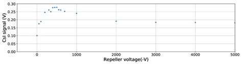 23 csi signal after accumulation in the buffer gas trap s second stage
