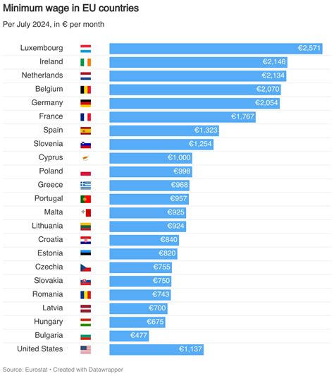 Minimum Wage Levels In The Eu 2024