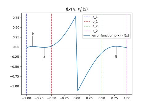 Numerical Methods Trouble Finding Extreme Points In Multi Interval