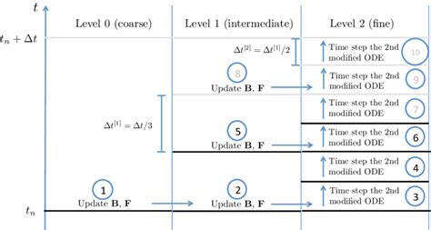 the multilevel algorithm in the case lmax 2 p 1 3 p 2 2 arrows
