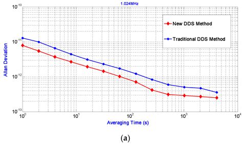 An Accurate Dds Method Using Compound Frequency Tuning Word And Its
