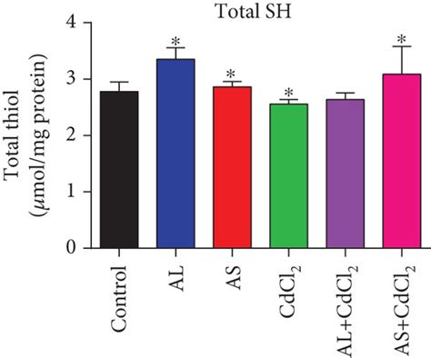 Effect Of Cdcl2 On The Levels Of Oxidative Stress Biomarkers A Download Scientific Diagram