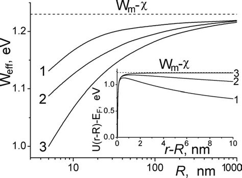 Dependence Of The Effective Work Function W Eff On The Nanoparticle