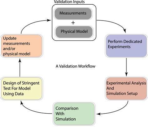 Validation Of Nonlinear Gyrokinetic Transport Models Using Turbulence Measurements Journal Of