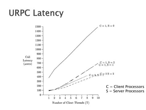 Ppt User Level Interprocess Communication For Shared Memory Multiprocessors Powerpoint
