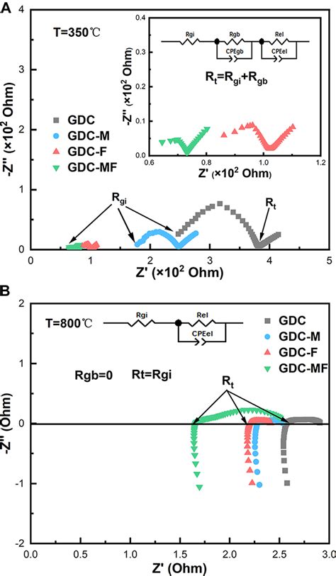 Eis Analysis Of Gdc Based Electrolytes And Equivalent Circuit Diagrams Download Scientific