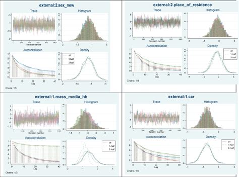 Mcmc Convergence Diagnostic For Tamil Nadu Download Scientific Diagram