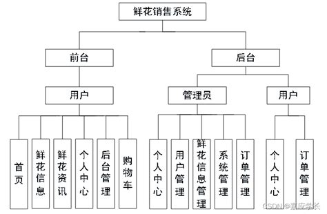 附源码 计算机毕业设计java基于web鲜花销售系统论文2022基于javaweb的鲜花销售系统 Csdn博客