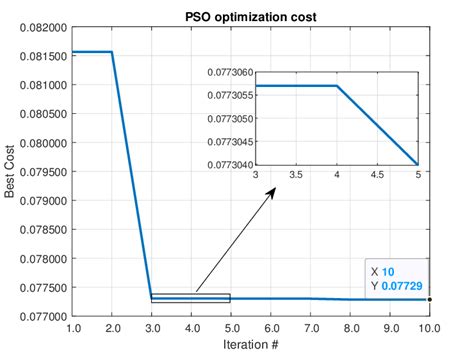 Optimization Cost Process For Tuning Smc 2 Using The Pso Download