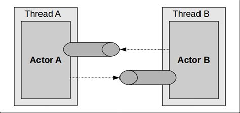 Getting Rid Of Synchronized Using Akka From Java · Florian Hopf