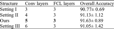 Comparison Of Different Number Of Conv Layers Download Scientific Diagram