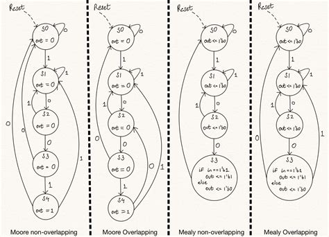 github sumukhathrey verilog asic design verilog for asic design