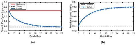 Coatings Free Full Text Machine Learning Modeling And Run To Run Control Of An Area