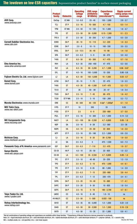 Capacitor Esr Chart At Charles Six Blog