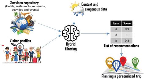 proposed architecture for tourism recommender system download