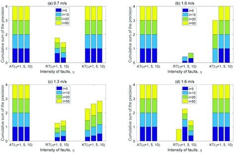 Precision According To Each Duration As A Function Of Random Fault Download Scientific Diagram