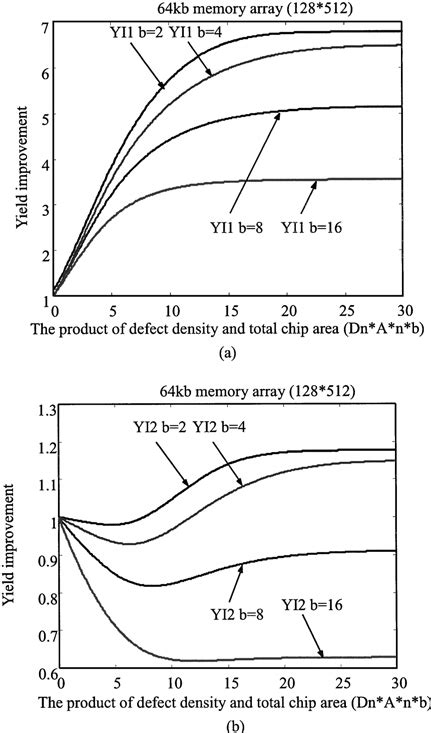 The Yield Improvement Of A 128 ∗ 512 Bit Sram R 8 And C 0 9
