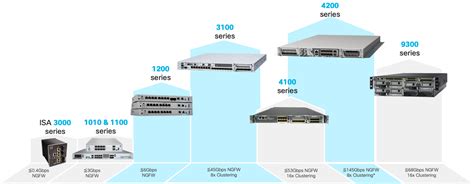 Cisco Secure Firewall 1200 Series