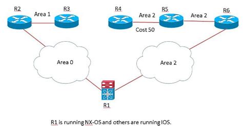 Ospf Routing Loopsub Optimal Routing Between Cisco Ios And Nxos For