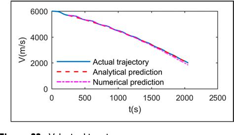Figure 22 From Analytical Trajectory Prediction For Skip Re Entry Of Lifting Vehicle Semantic