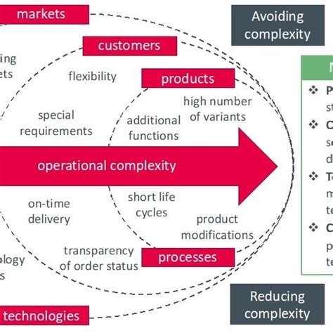 Strategies For Managing Complexity Download Scientific Diagram
