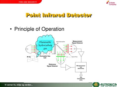 Ppt Gas Detection Systems Powerpoint Presentation Free Download Id 1713133