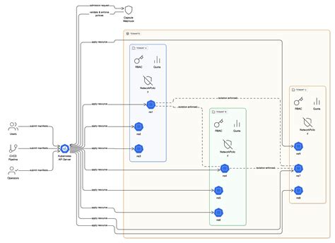 Building A Multi Tenancy Platform With Capsule And Vcluster Hard Vs