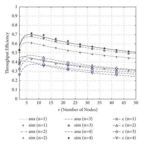 Throughput Efficiency Versus V Download Scientific Diagram