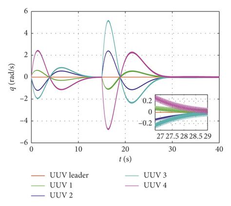 Velocity States Of Leader Following Multi Uuvs With Algorithm Download Scientific Diagram