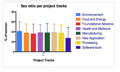 Teamparis Bettencourthuman Practicegender Study