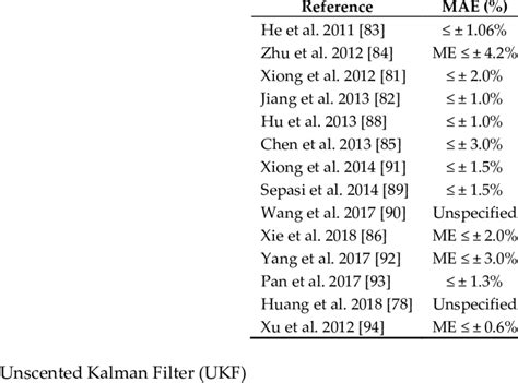Maeme Of The Ekf Variants Of The Ekf And Hybrid Ekf Based Soc