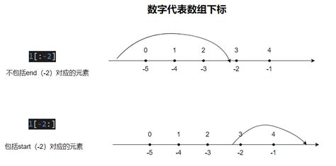 Python列表与数组的切片对比——远近高低各不同对列表和元组进行切片操作后的结果有什么不同 Csdn博客